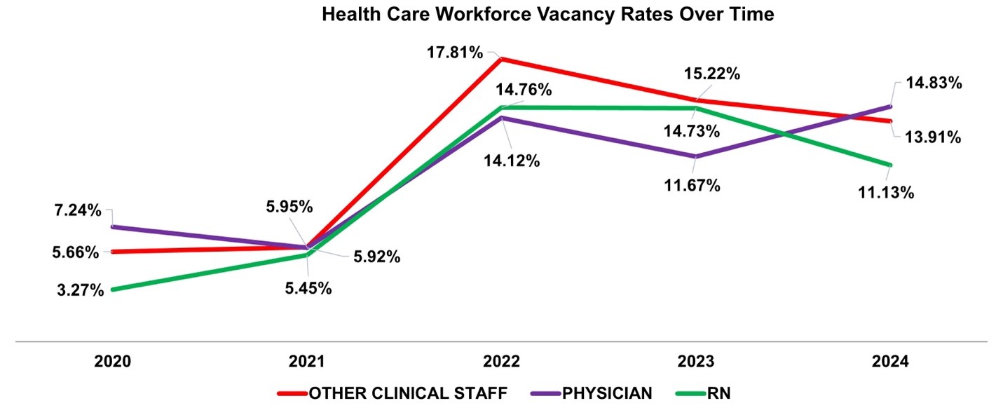 Data shows hospital nursing workforce making a turnaround from pandemic ...
